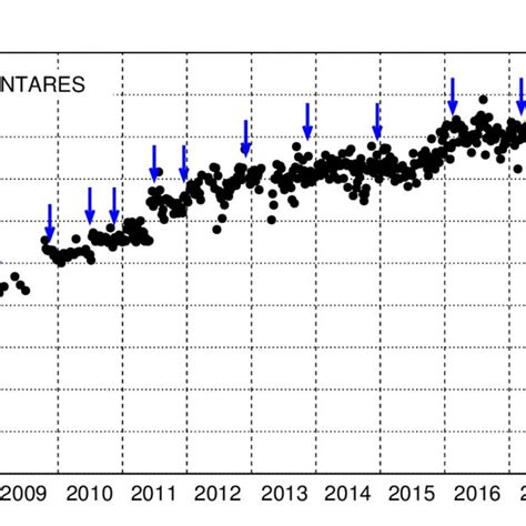 Standard Deviation σ Of The Average Time Offset As A Function Of