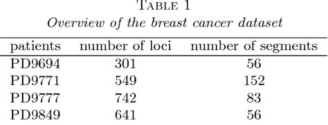 Table From Phylogeny Based Tumor Subclone Identification Using A Bayesian Feature Allocation