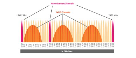 Technical Paper Bluetooth Low Energy Throughput Testing Engeniustech EnGenius