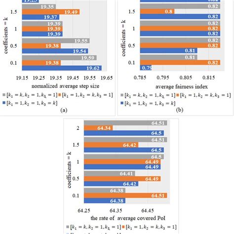 The Effects Of The Collaborative Reward Function Coefficients On