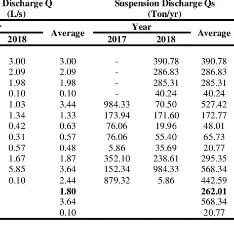 Average Flow Rate Q And Suspension Discharge Qs Based On Dryland
