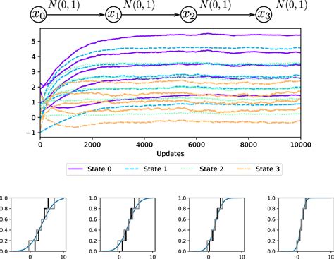 Figure 2 From An Analysis Of Quantile Temporal Difference Learning
