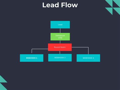 Round Robin But With Webhooks Zapier Community