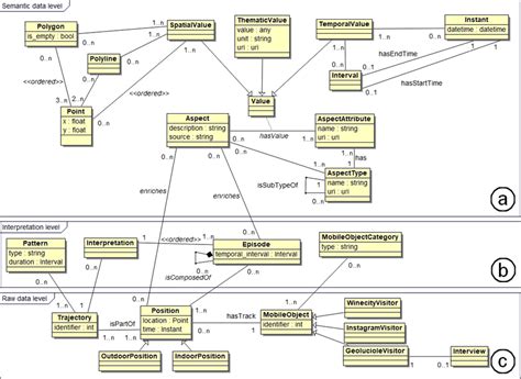 Semantic Trajectory Model A Semantic Data Level B Interpretation