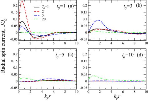 Radial Spin Current Friedel Oscillations Plotted Against Spin Flip Download Scientific Diagram