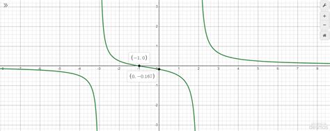 [solved] i need help 2 graph the following rational functions