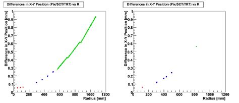 The Absolute Difference In Module Global X Y Position Between The Csc
