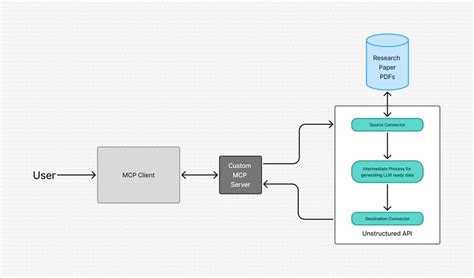 Unstructured Model Context Protocol Hackathon Dev Community