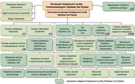 БЛОГ ВЧИТЕЛЯ ЗАХИСТУ ВІТЧИЗНИ КОЗЛОВСЬКОГО ВАСИЛЯ Структура ЗСУ
