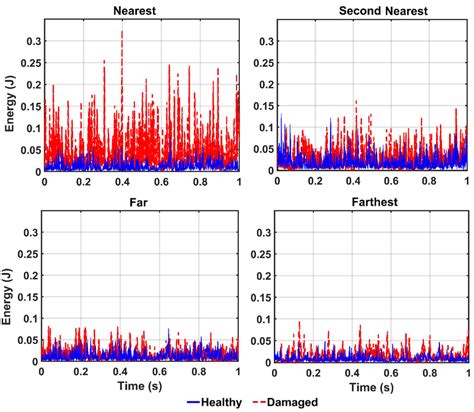 the energy output of the imfs for different sensor locations from the