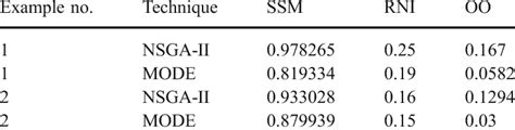 Ssm Rni And Oo Obtained From Nsga Ii And Mode Algorithms Download Table