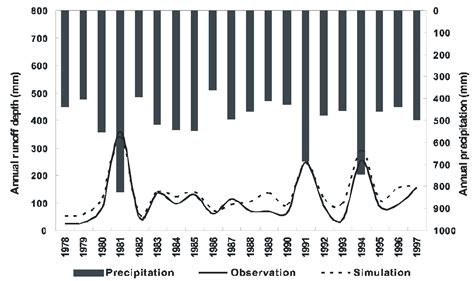 Intercomparison Of A Lumped Model And A Distributed Model For