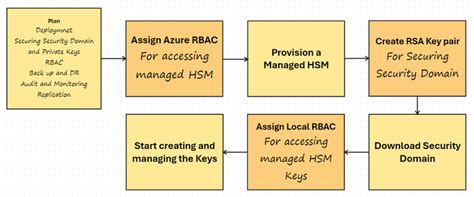Plan Deploying Azure Managed Hsm Microsoft Community Hub