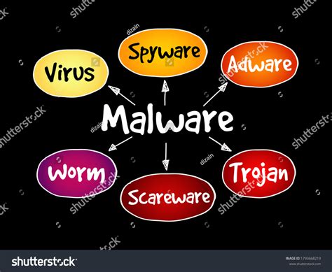 Malware Mind Map Flowchart Business Technology Stock Illustration