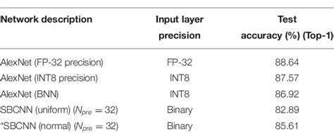 Table 2 From Hardware Efficient Stochastic Binary Cnn Architectures For Near Sensor Computing
