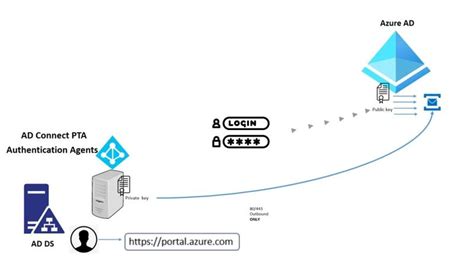 Yaniv Shalom Auf Linkedin How Azure Active Directory Pass Through Authentication Pta Process