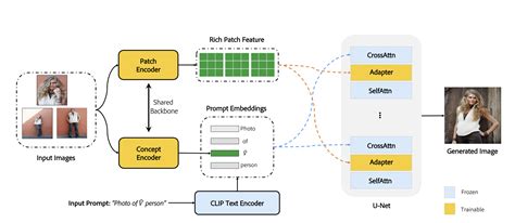 Instant Cameras Evolved This Text To Image Ai Model Can Be Personalized Quickly With Your