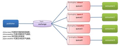 微服务异步通讯——rabbitmq消息队列复习笔记 Tfiyuenlau 博客园