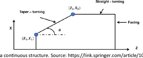 Figure 1 From Fine Tuned Tuna Swarm Optimization For Enhanced Multi Pass Turning Performance