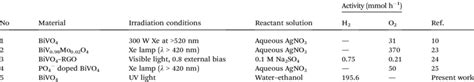 Comparison Of Hydrogen Generation By Bivo 4 Download Table