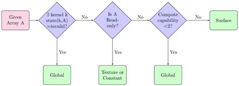 GPU Cache Decision Tree Download Scientific Diagram