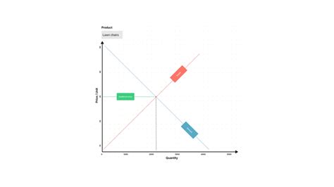 Supply And Demand Graph Free Template Figjam