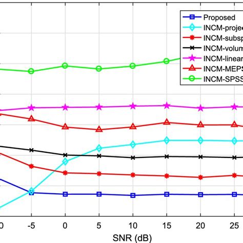 Deviation From Optimal Output Sinr Versus Input Snr In The Case Of
