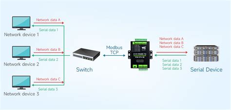 RJ45 Ethernet To 4xRS485 Serial Server Gateway