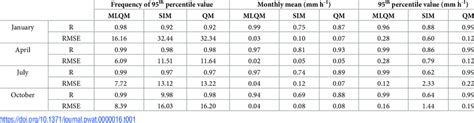 The Spatial Correlation Coefficient R And Root Mean Square Error