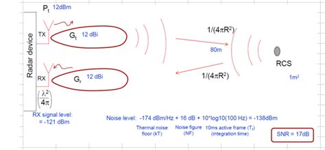 AWR BOOST The Difference Between The Radar Equation And Measured Data Of SNR Sensors Forum