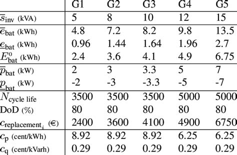 Parameters Of Inverters Batteries And Loads Download Scientific Diagram