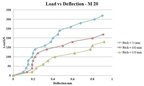 Load Vs Deflection Graph Of M 20 Grade Column Specimens Download