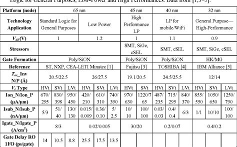 Table 1 From Cmos Leakage And Power Reduction In Transistors And Circuits Process And Layout