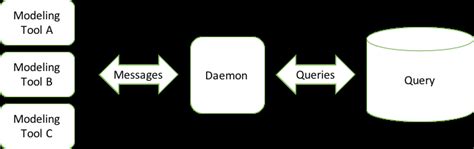 Schematic Architecture Of Traceability Related Tools Download Schematic Architecture Of Traceability Related Tools Download
