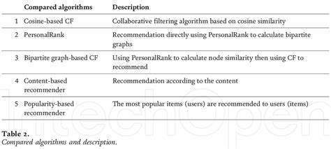 Table 2 From A Bipartite Graph Based Recommender For Crowdfunding With Sparse Data Semantic