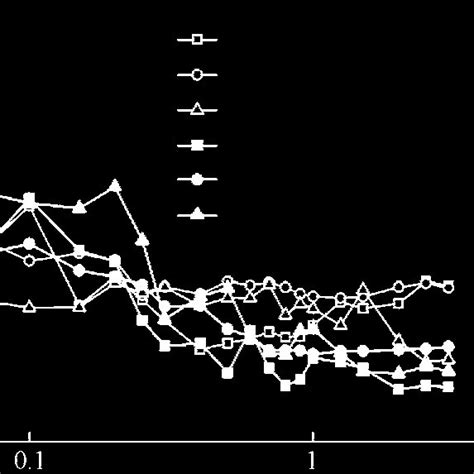 Curves Of Average Spectrum And Natural Logarithmic Standard Deviation