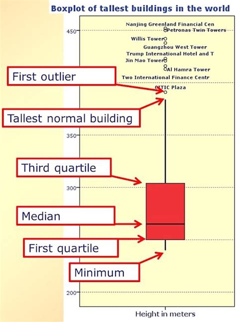 Boxplot Chart