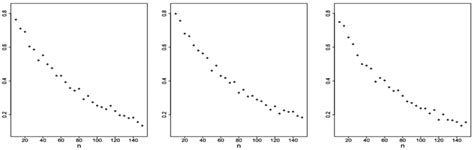Monte Carlo Estimates Of P θn − θ 05 For Different Values Of N