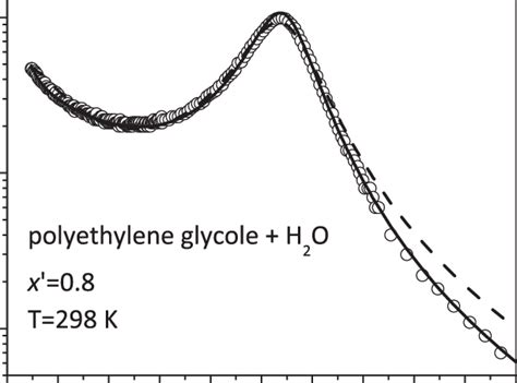 Circles Experimental Brillouin Spectrum Molecular Weight 400 Monomer