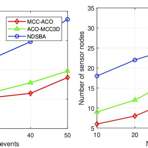 comparison of the number of deployed nodes for different numbers of