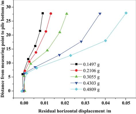 Residual Horizontal Displacements Of P2 Pile M Download Scientific Diagram