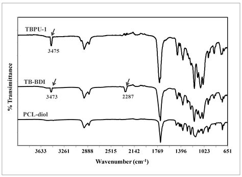 Green Biodegradable Polylactide Based Polyurethane Triblock Copolymers Reinforced With Cellulose
