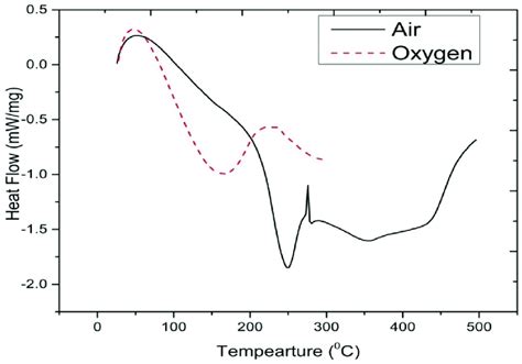 Dsc Combustion Curve For Diesel Download Scientific Diagram