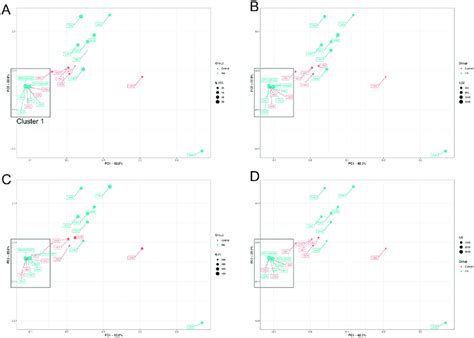 Principal Coordinate Analysis Plot Generated From A Bray Curtis