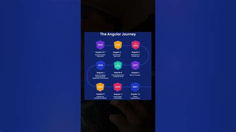 Angular Roadmap Youtube