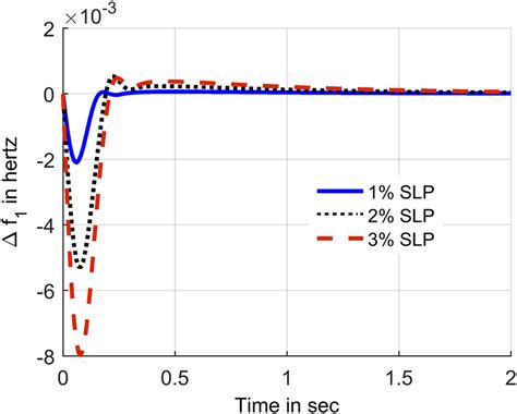 Frequency Deviations In Area 1 Due To 1 2 And 3 Step Load