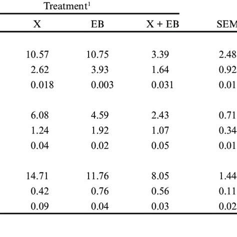 Effect Of Xylanase And A Carbohydrase Enzyme Blend On Relative Download Table