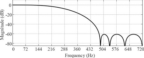 Magnitude Response Of The Anti‐aliasing Filter Download Scientific Diagram