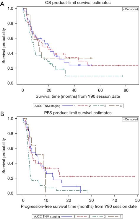 Long Term Outcome Analysis Of Y90 Radioembolization In Hepatocellular