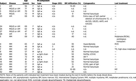 Clinical Characteristics Of Mm Am And Mgus Patients Download Table